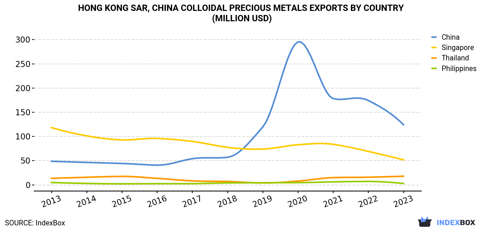 Hong Kong Colloidal Precious Metals Exports By Country (Million USD)