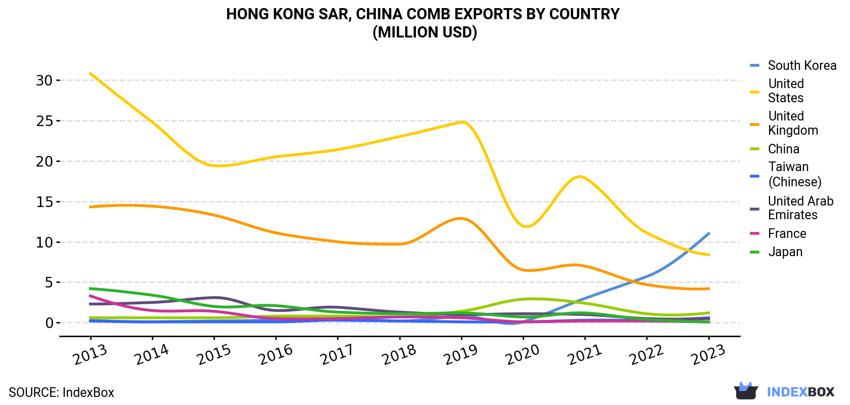 Hong Kong Comb Exports By Country (Million USD)