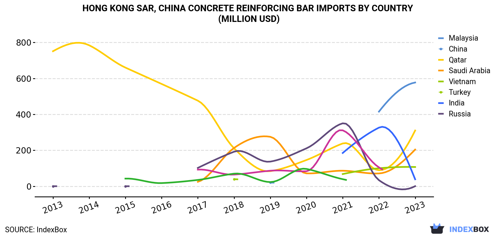 Hong Kong Concrete Reinforcing Bar Imports By Country (Million USD)