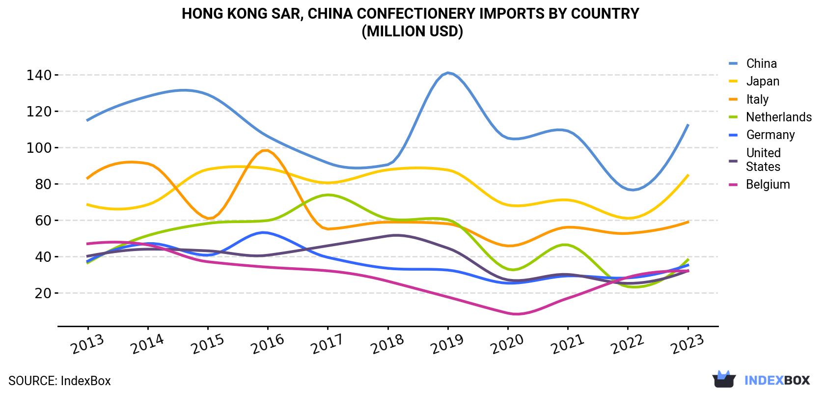 Hong Kong Confectionery Imports By Country (Million USD)