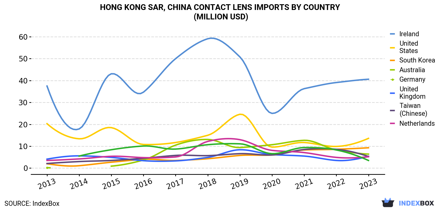 Hong Kong Contact Lens Imports By Country (Million USD)