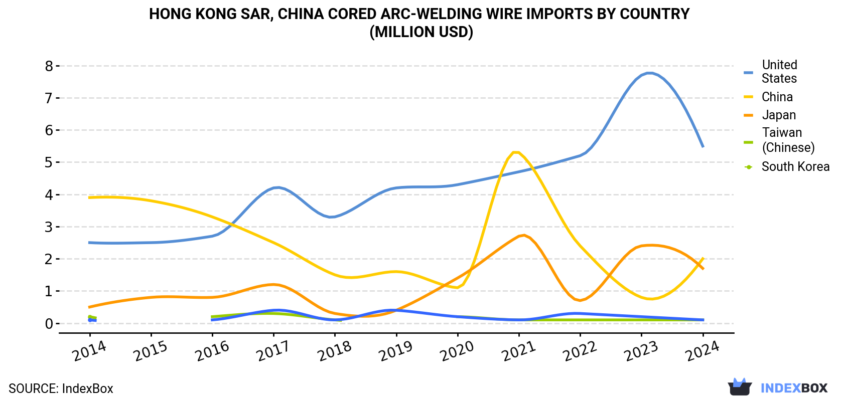Hong Kong Cored Arc-Welding Wire Imports By Country (Million USD)