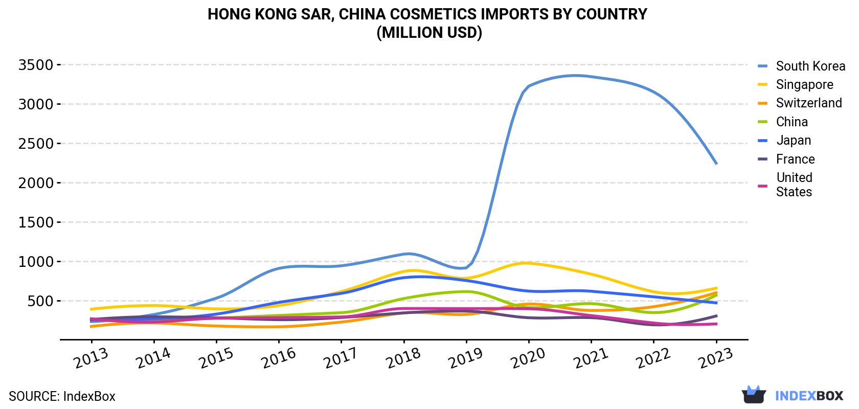 Hong Kong Cosmetics Imports By Country (Million USD)
