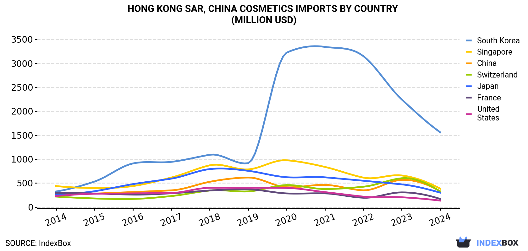 Hong Kong Cosmetics Imports By Country (Million USD)