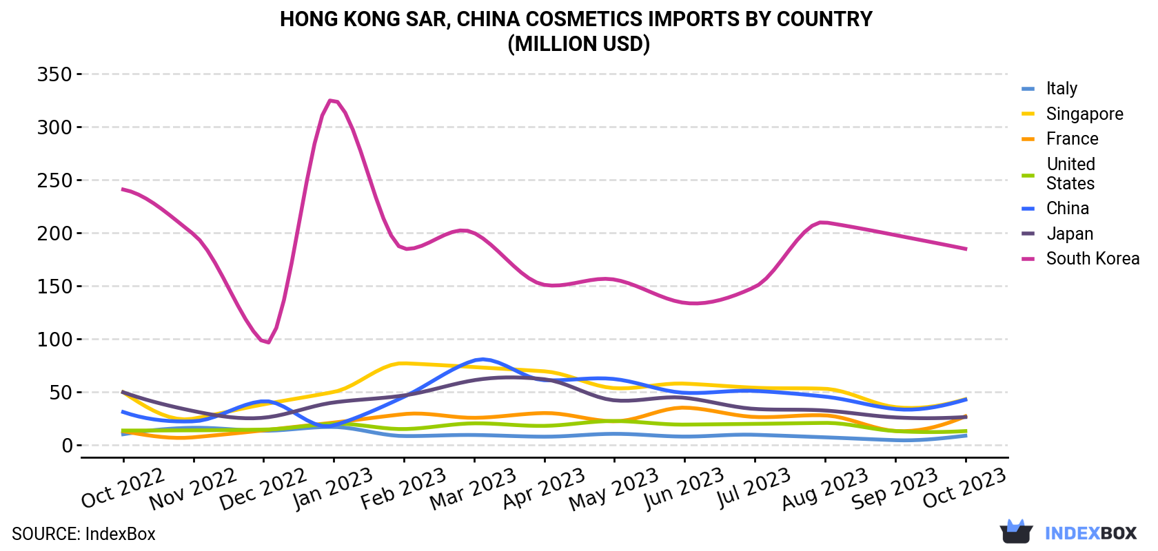 Hong Kong Cosmetics Imports By Country (Million USD)