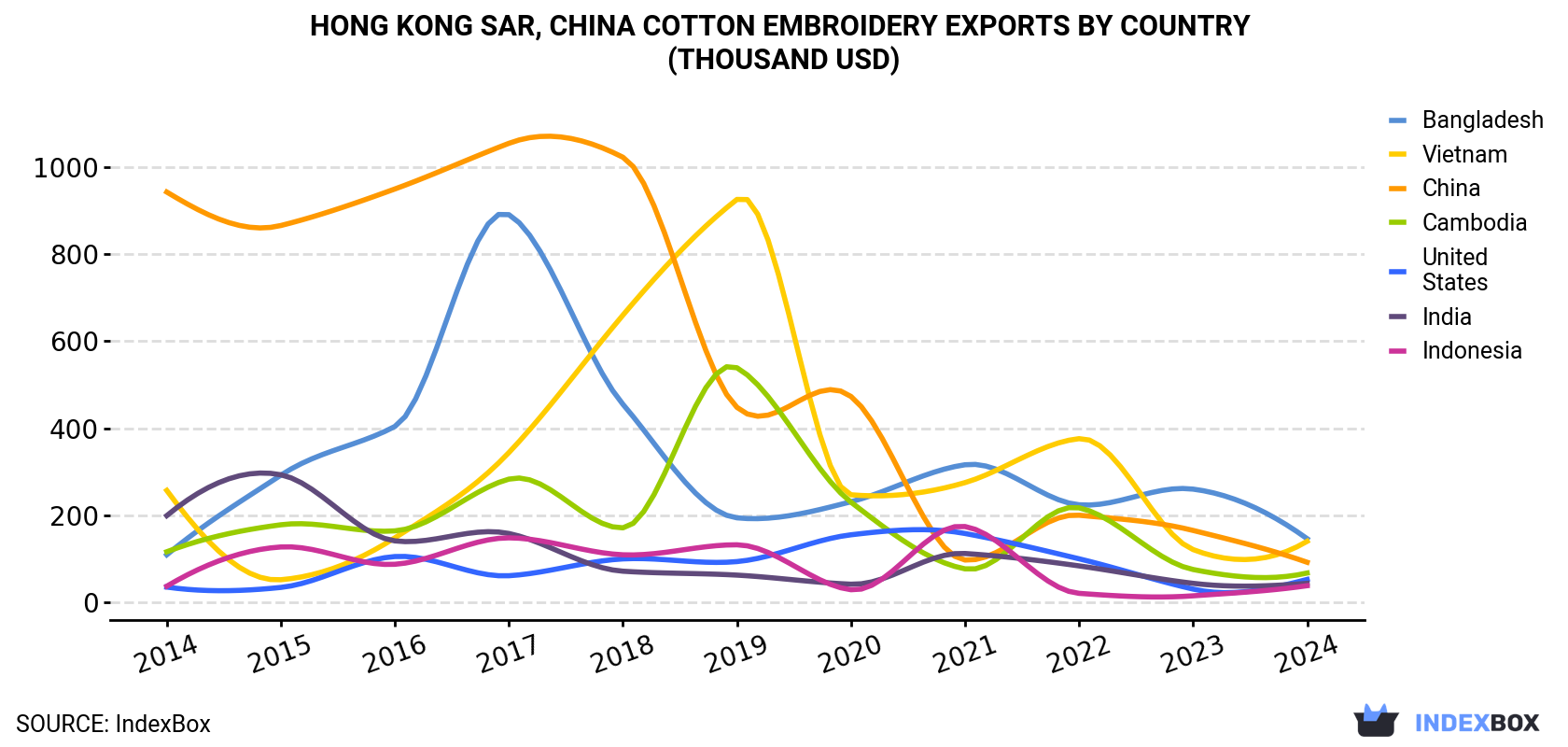 Hong Kong Cotton Embroidery Exports By Country (Thousand USD)
