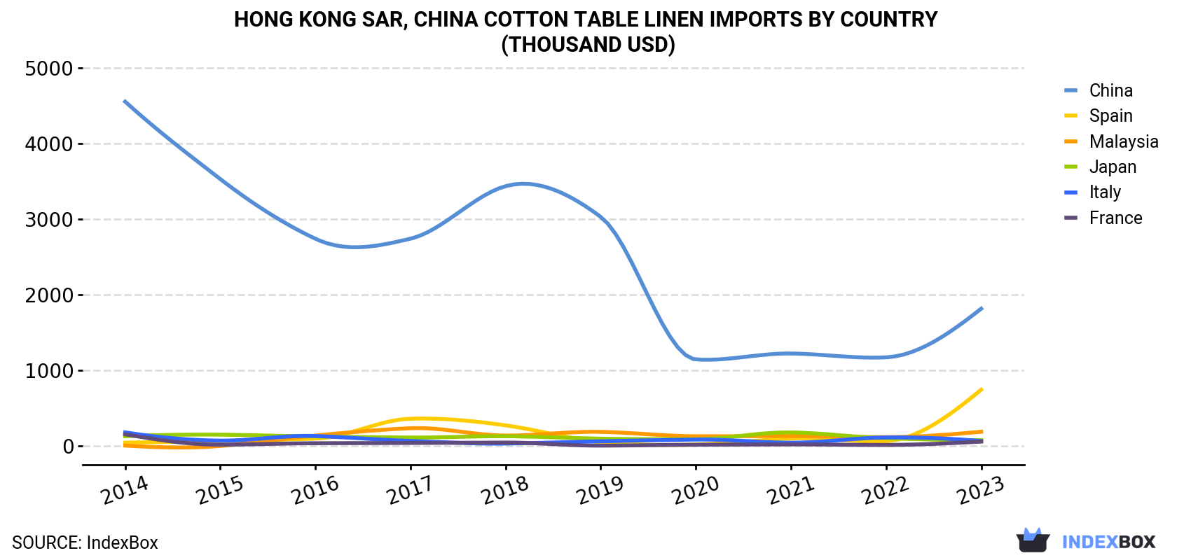 Hong Kong Cotton Table Linen Imports By Country (Thousand USD)