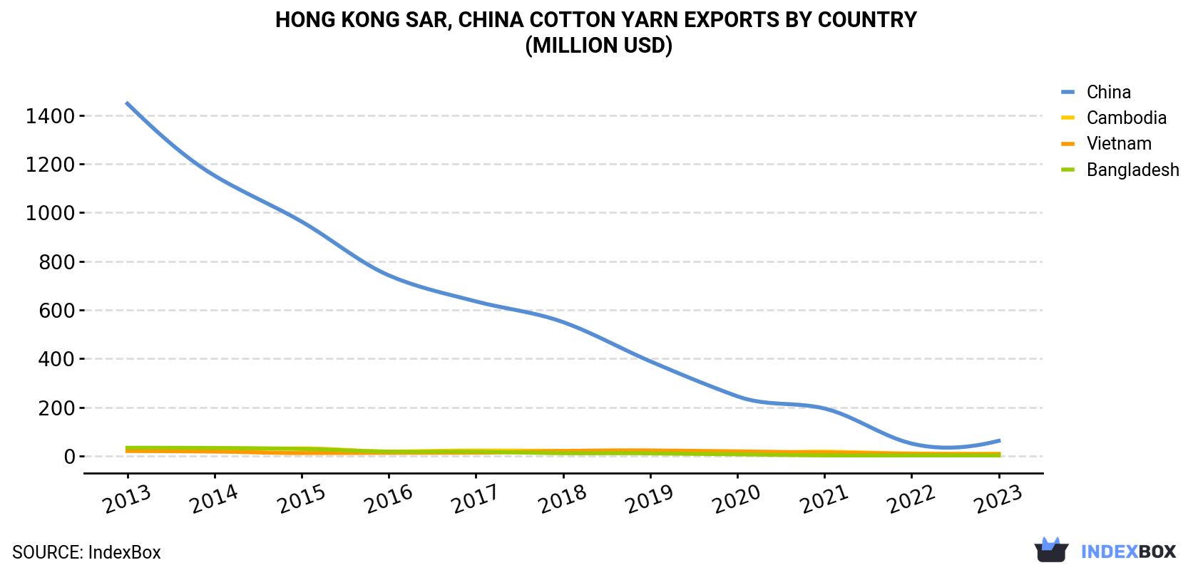 Hong Kong Cotton Yarn Exports By Country (Million USD)