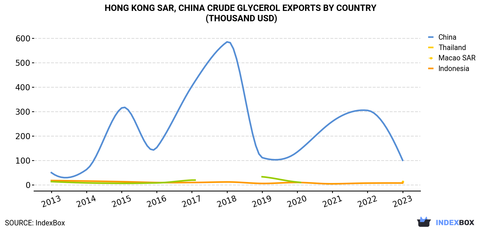Hong Kong Crude Glycerol Exports By Country (Thousand USD)