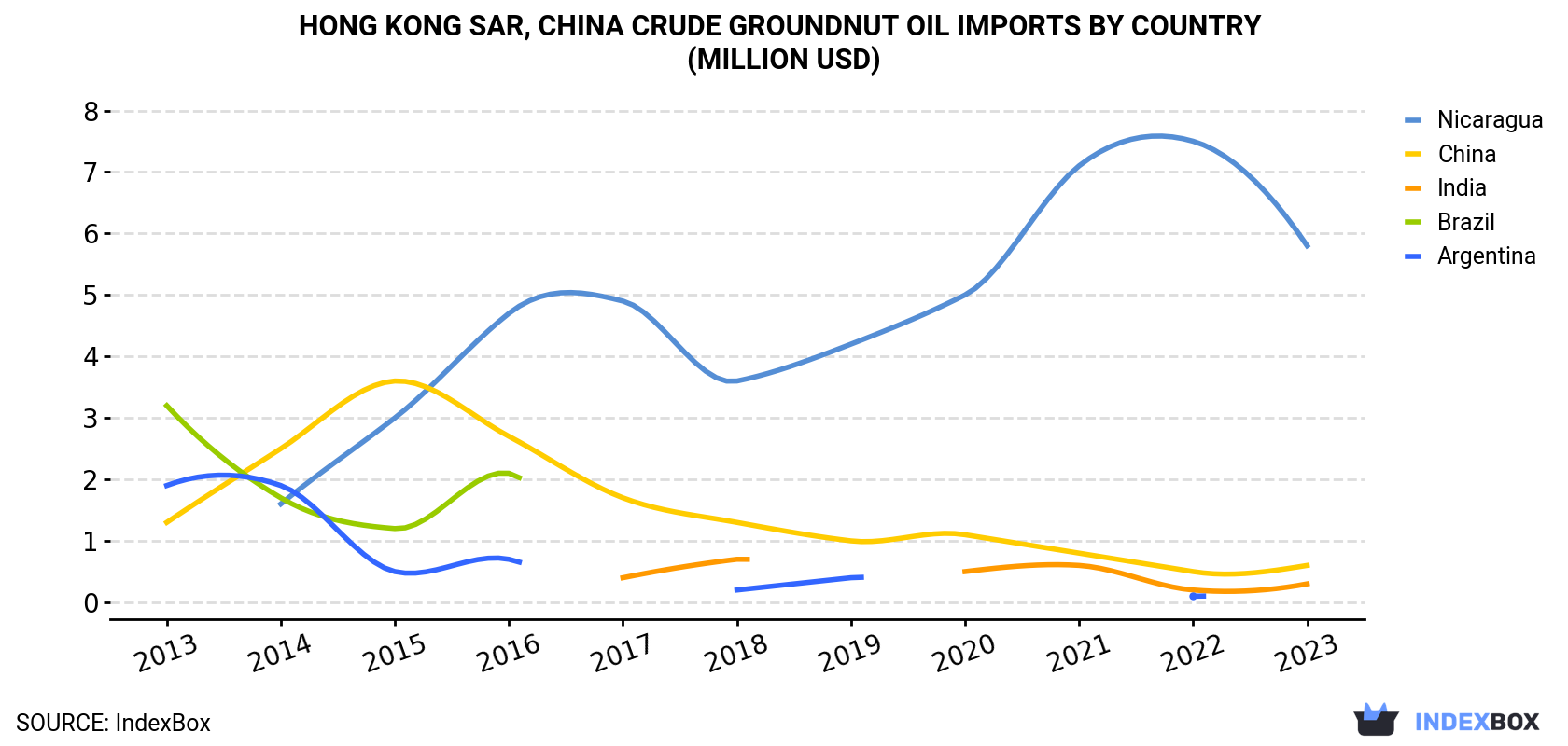 Hong Kong Crude Groundnut Oil Imports By Country (Million USD)