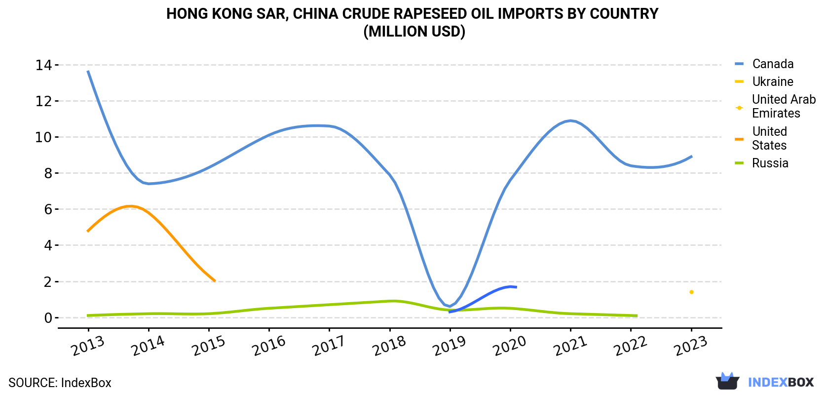 Hong Kong Crude Rapeseed Oil Imports By Country (Million USD)