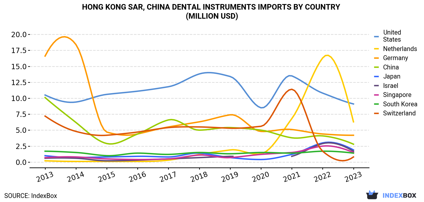 Hong Kong Dental Instruments Imports By Country (Million USD)