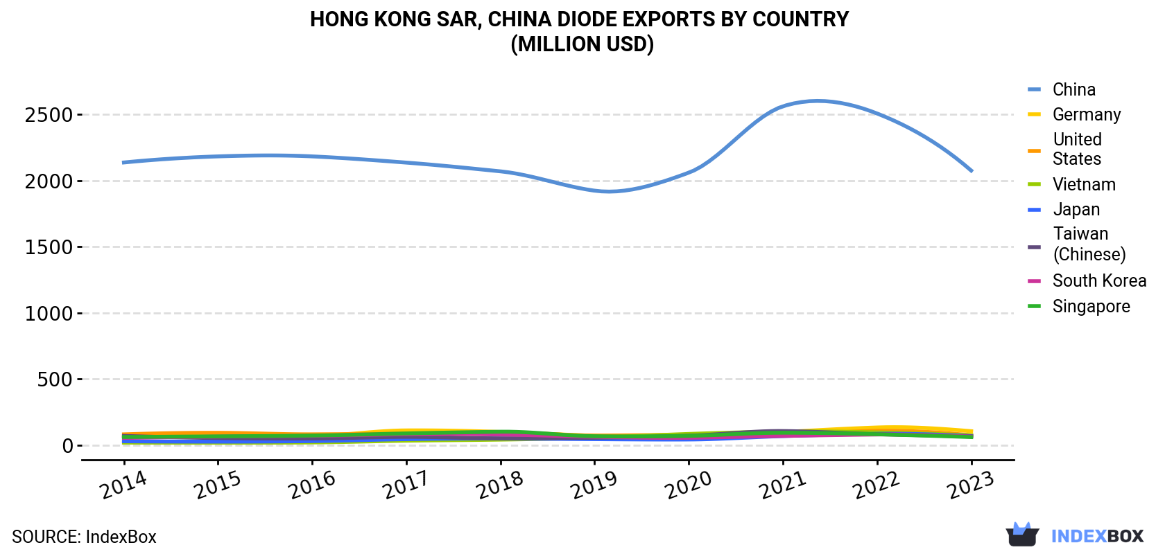 Hong Kong Diode Exports By Country (Million USD)