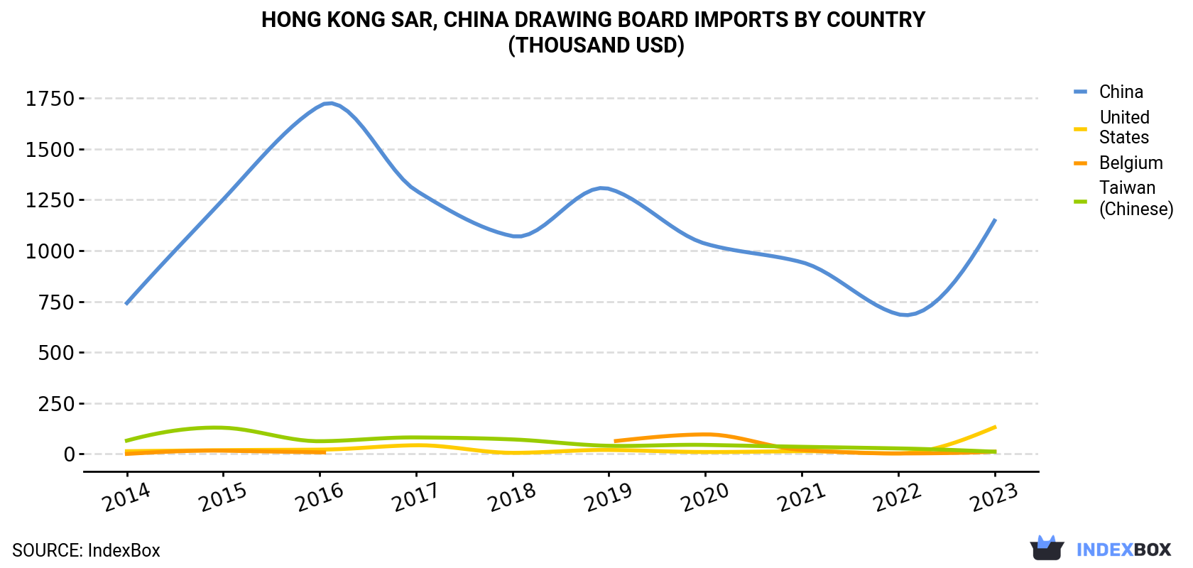 Hong Kong Drawing Board Imports By Country (Thousand USD)