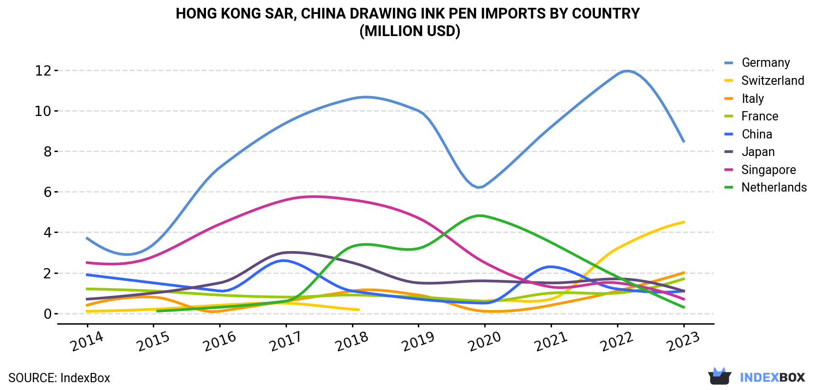 Hong Kong Drawing Ink Pen Imports By Country (Million USD)