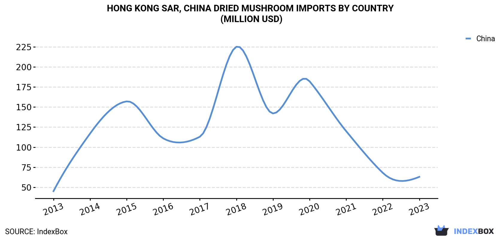Hong Kong Dried Mushroom Imports By Country (Million USD)