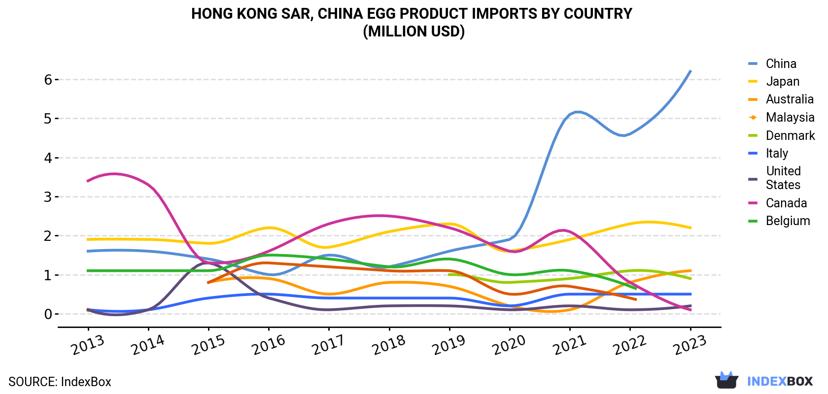 Hong Kong Egg Product Imports By Country (Million USD)