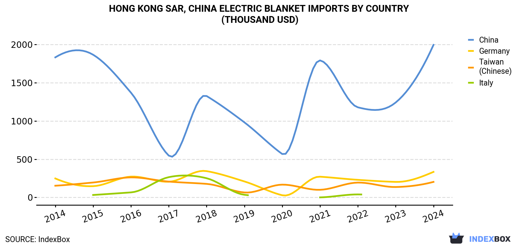 Hong Kong Electric Blanket Imports By Country (Thousand USD)