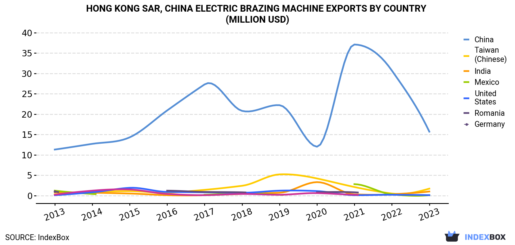 Hong Kong Electric Brazing Machine Exports By Country (Million USD)