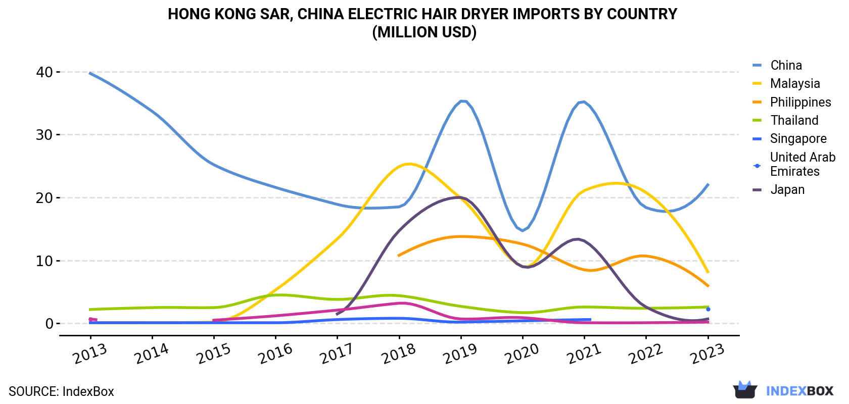 Hong Kong Electric Hair Dryer Imports By Country (Million USD)