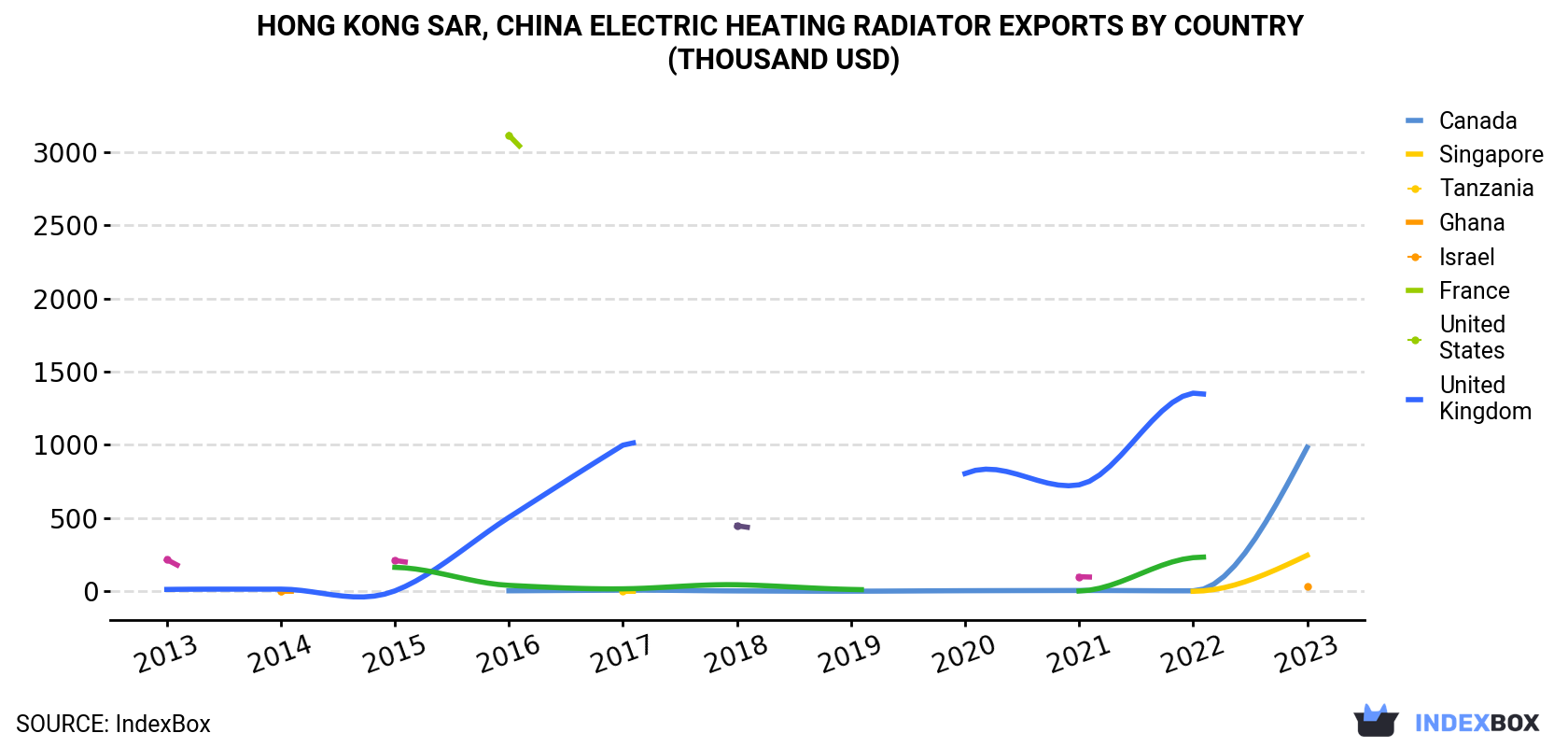 Hong Kong Electric Heating Radiator Exports By Country (Thousand USD)