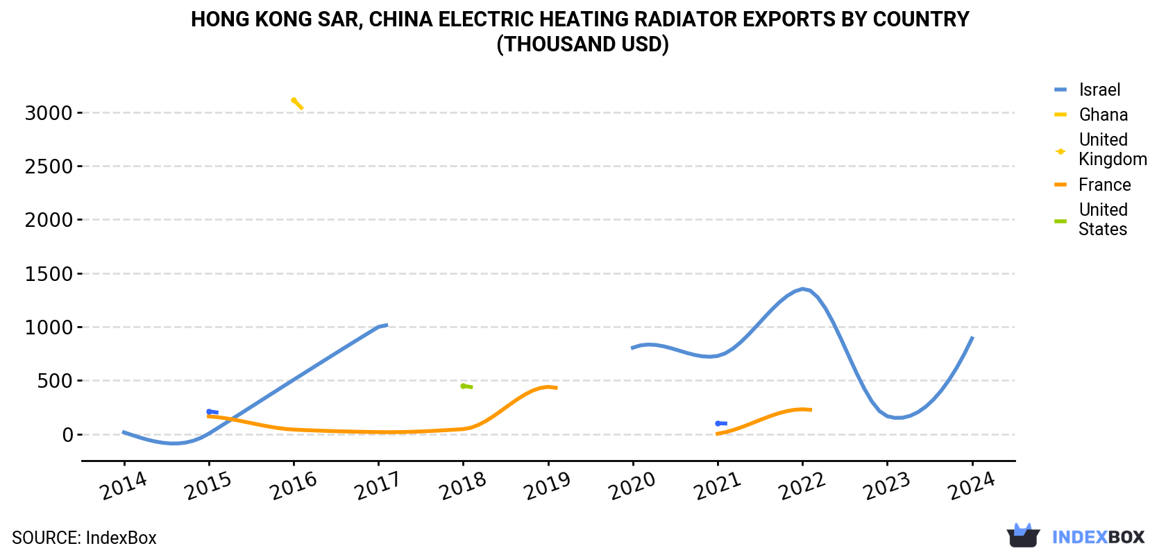 Hong Kong Electric Heating Radiator Exports By Country (Thousand USD)