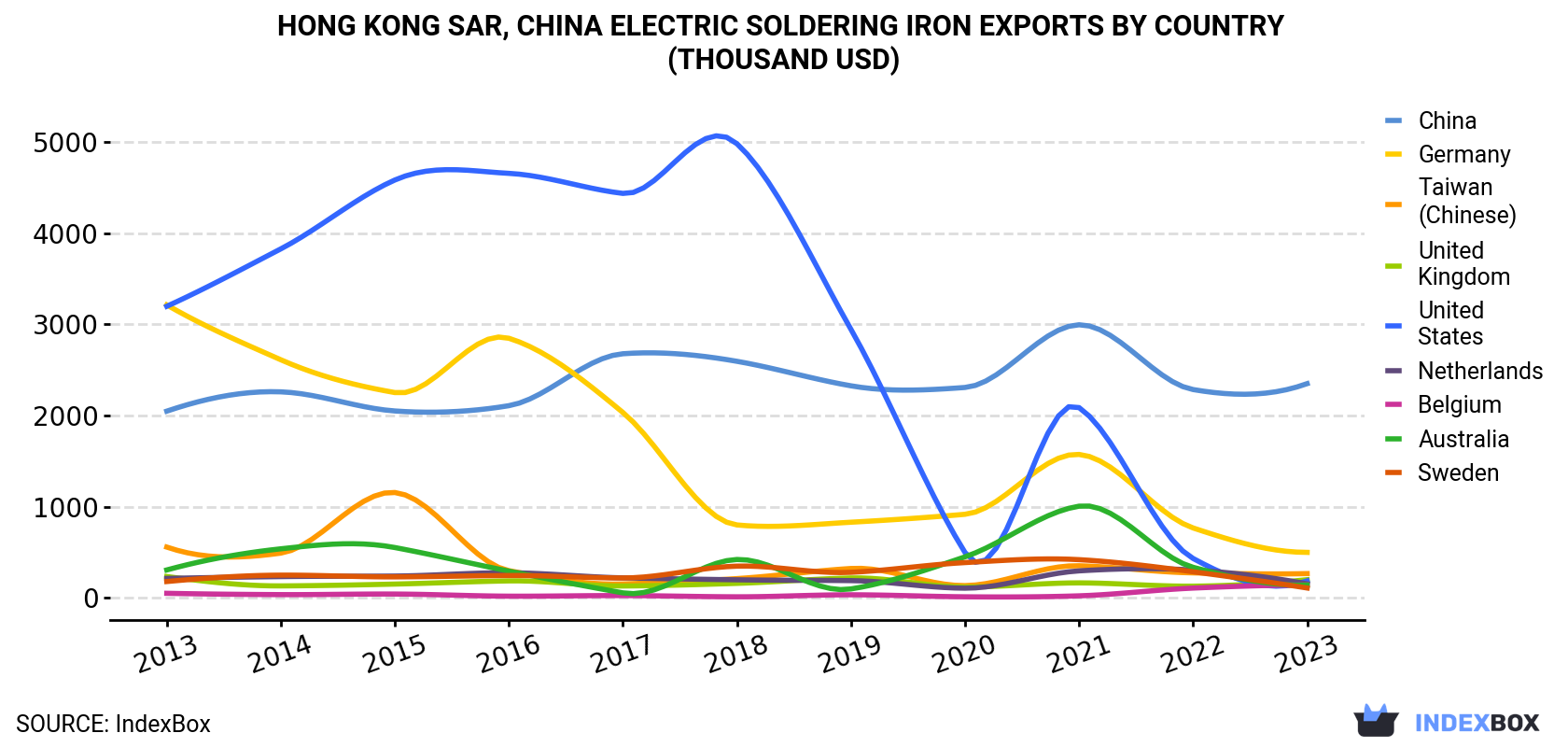 Hong Kong Electric Soldering Iron Exports By Country (Thousand USD)