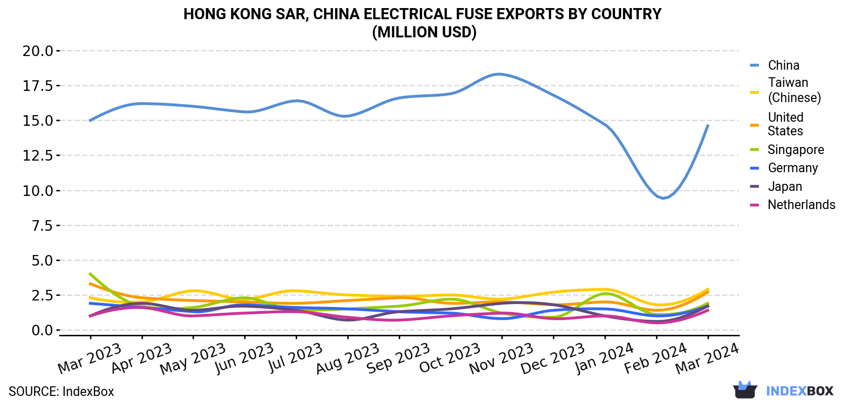 Hong Kong Electrical Fuse Exports By Country (Million USD)