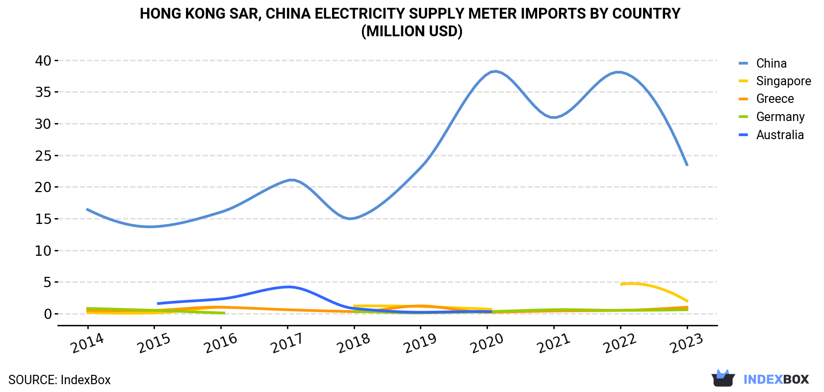 Hong Kong Electricity Supply Meter Imports By Country (Million USD)