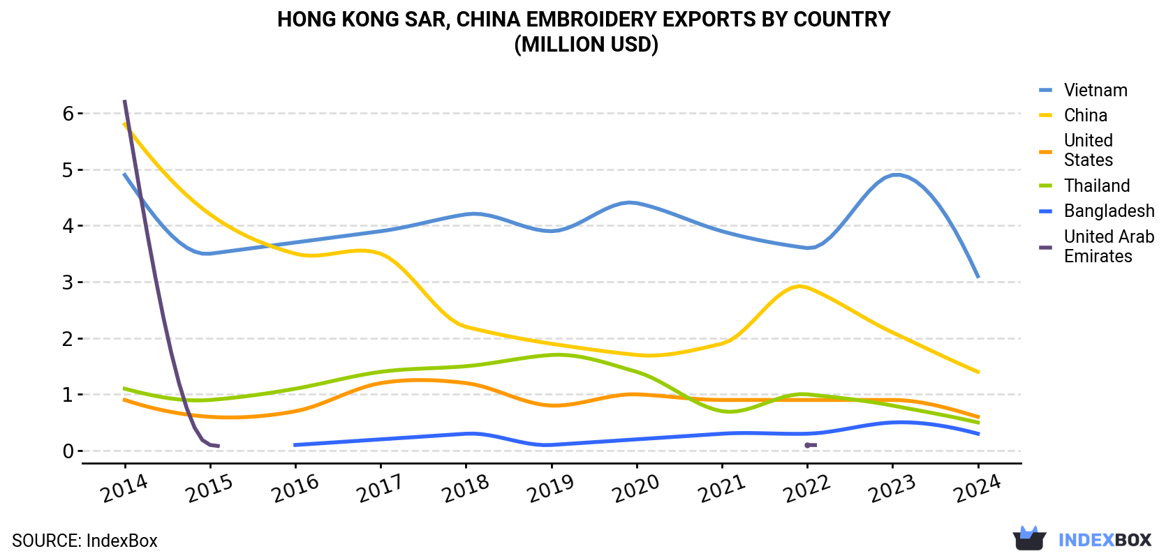 Hong Kong Embroidery Exports By Country (Million USD)
