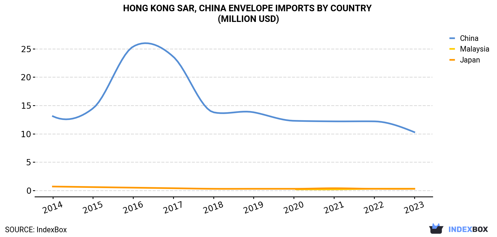 Hong Kong Envelope Imports By Country (Million USD)