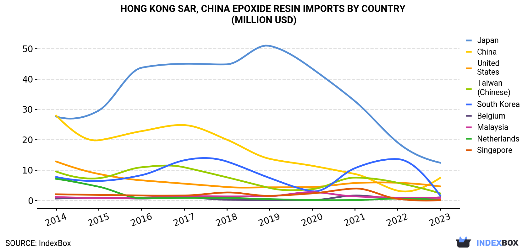 Hong Kong Epoxide Resin Imports By Country (Million USD)