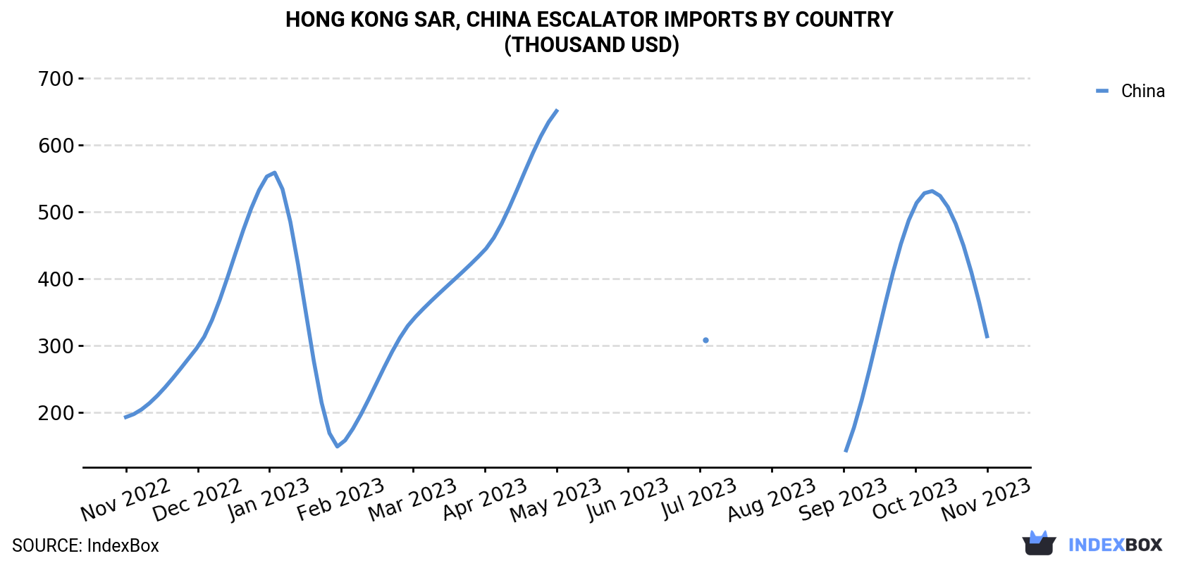Hong Kong Escalator Imports By Country (Thousand USD)