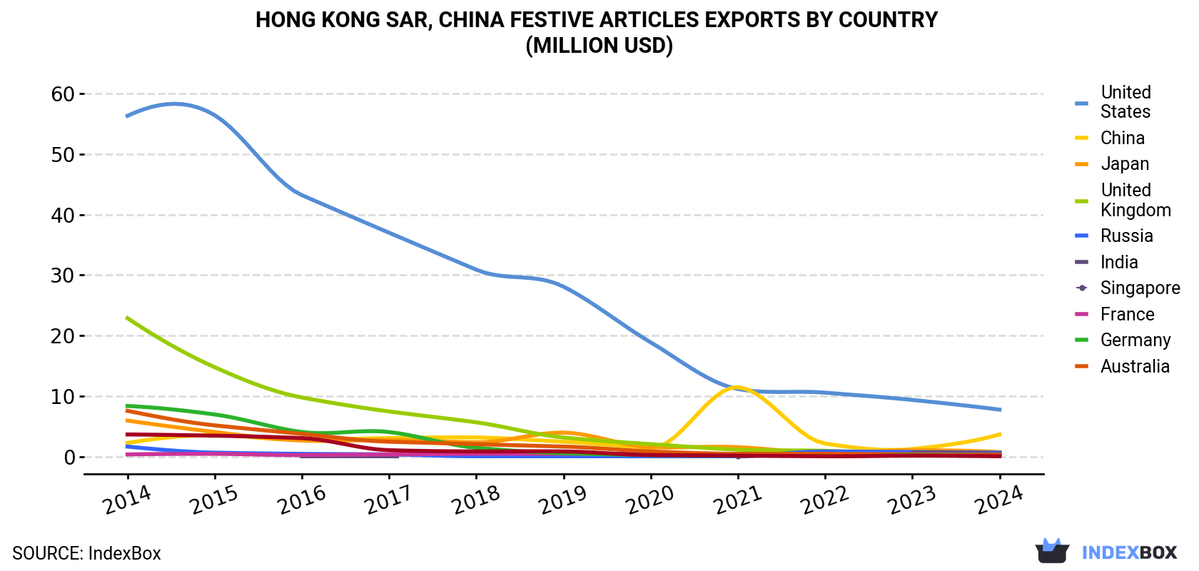 Hong Kong Festive Articles Exports By Country (Million USD)