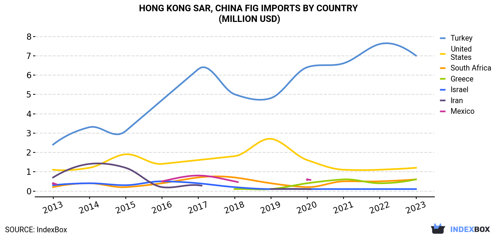 Hong Kong Fig Imports By Country (Million USD)