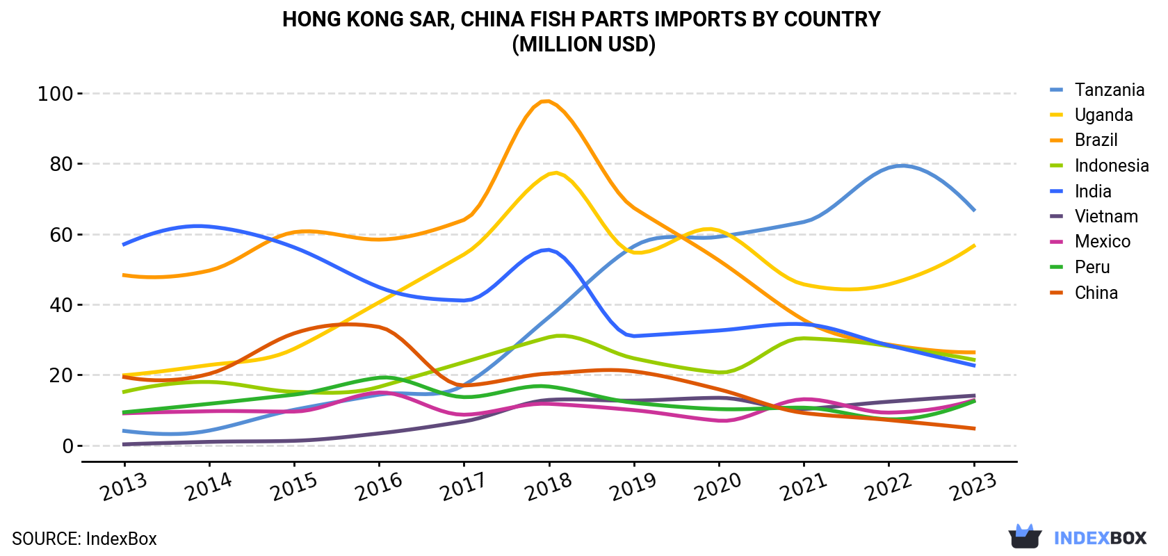 Hong Kong Fish Parts Imports By Country (Million USD)