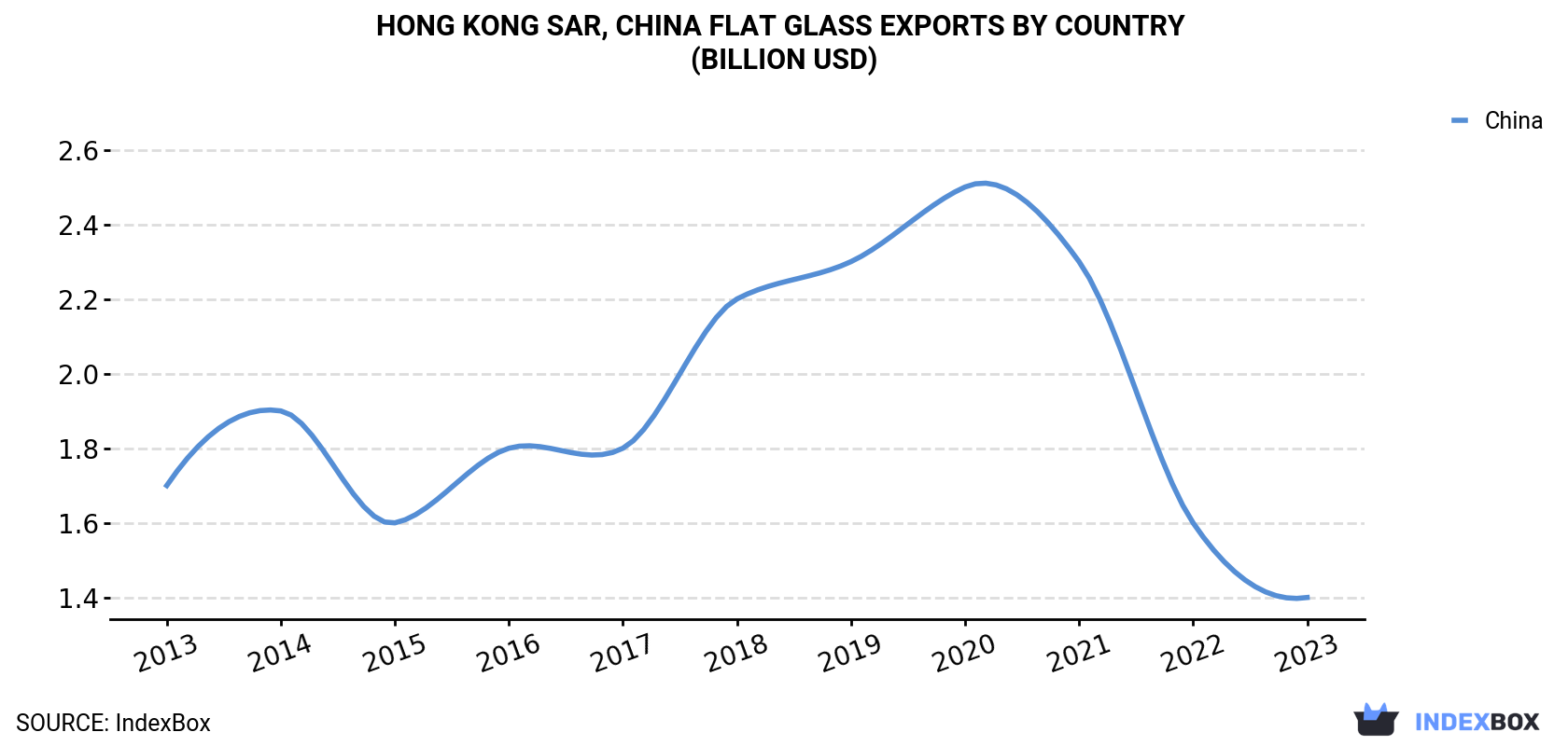 Hong Kong Flat Glass Exports By Country (Billion USD)