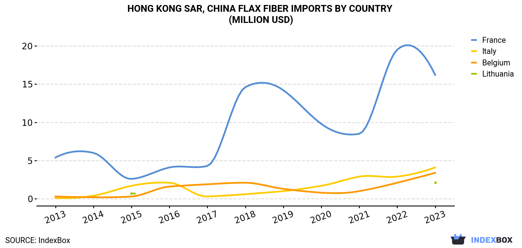 Hong Kong Flax Fiber Imports By Country (Million USD)