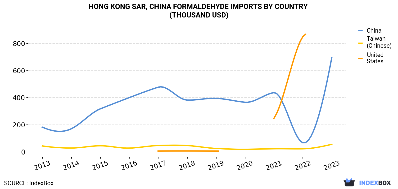 Hong Kong Formaldehyde Imports By Country (Thousand USD)