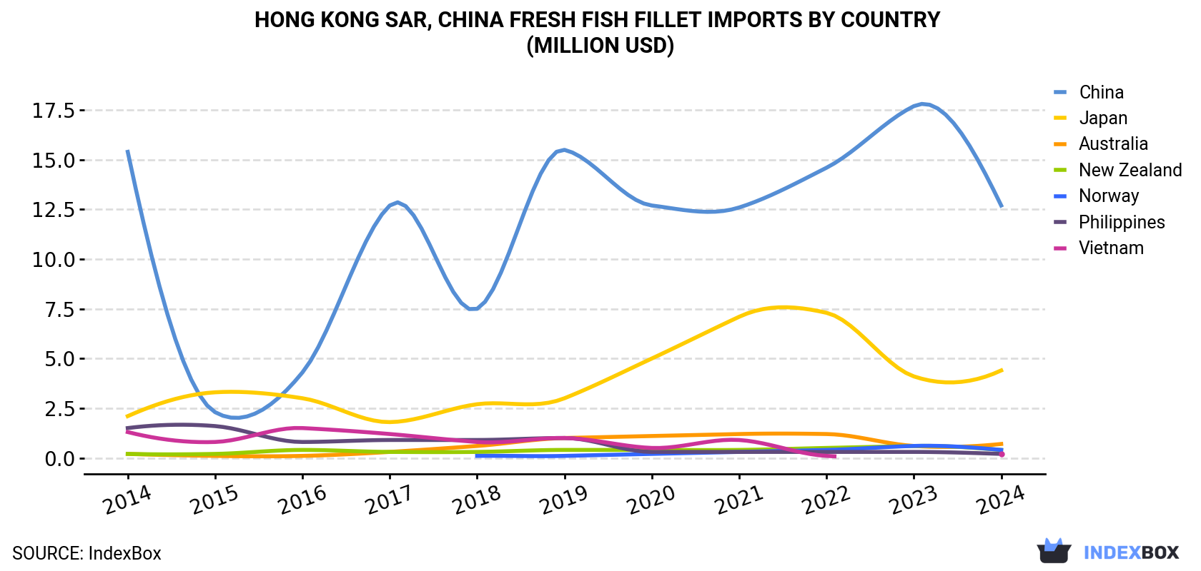 Hong Kong Fresh Fish Fillet Imports By Country (Million USD)