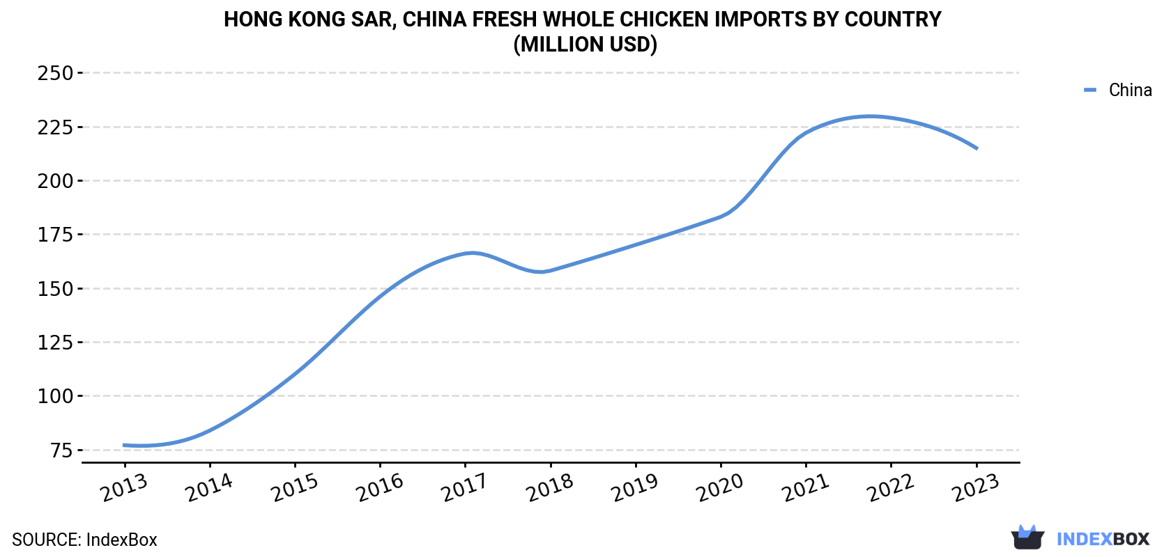 Hong Kong Fresh Whole Chicken Imports By Country (Million USD)