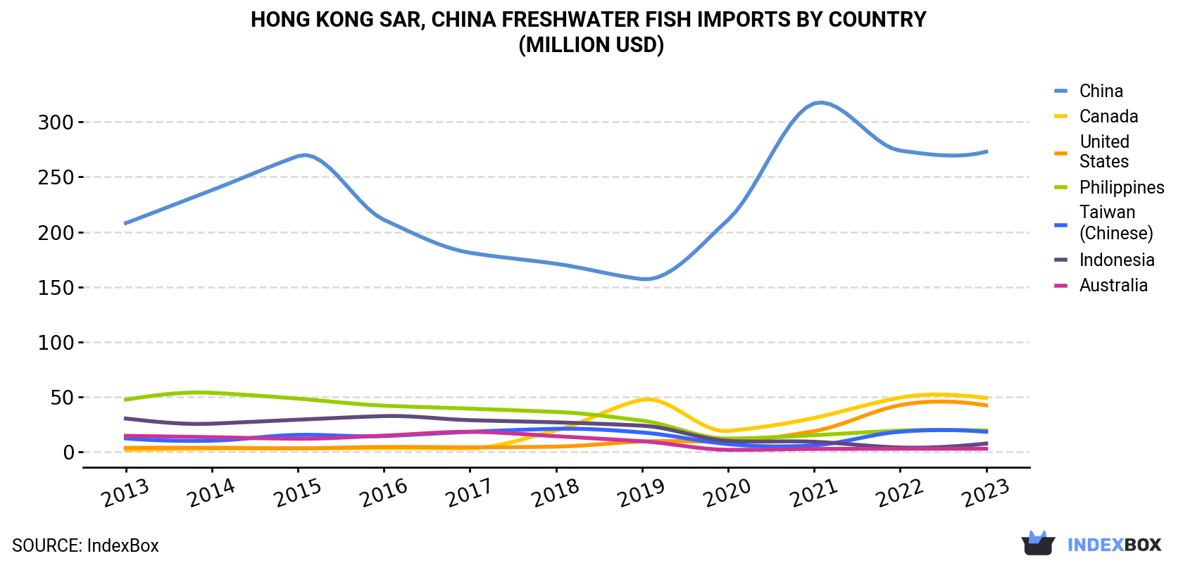 Hong Kong Freshwater Fish Imports By Country (Million USD)
