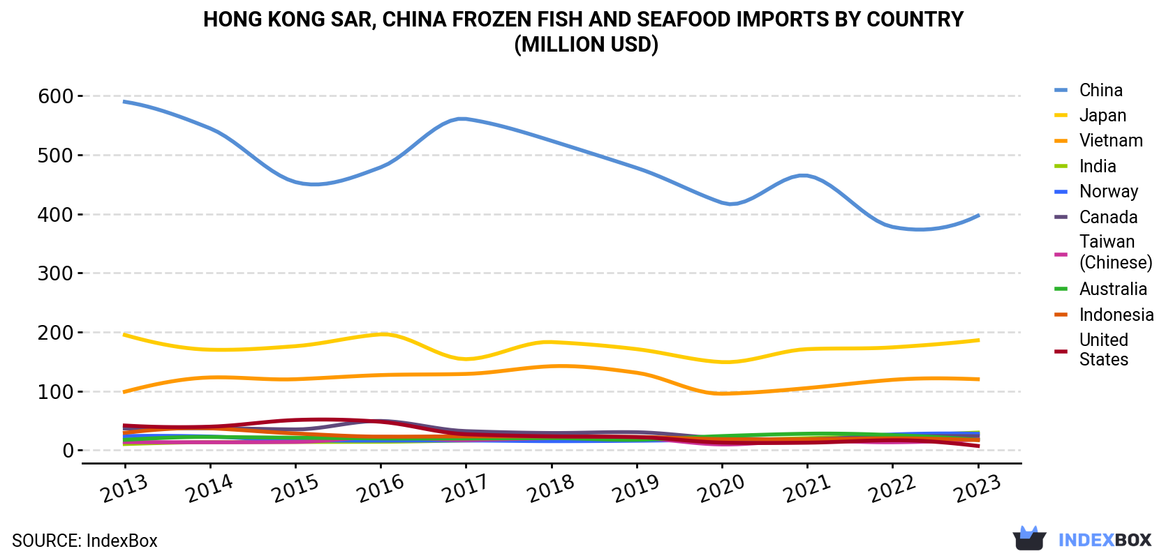 Hong Kong Frozen Fish and Seafood Imports By Country (Million USD)