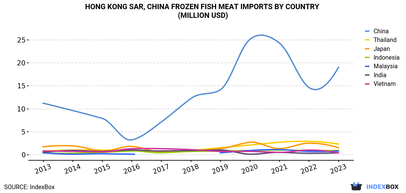 Hong Kong Frozen Fish Meat Imports By Country (Million USD)