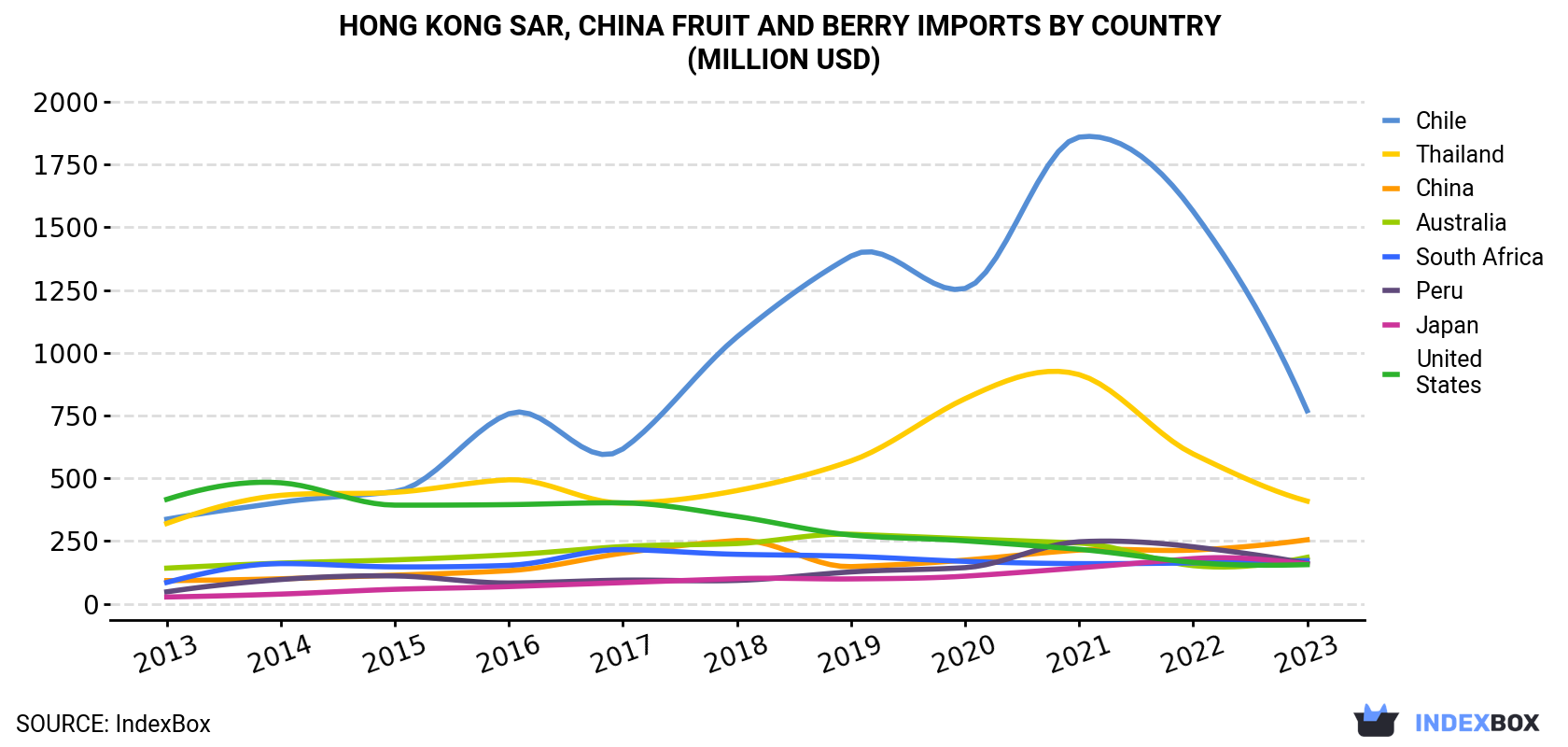Hong Kong Fruit and Berry Imports By Country (Million USD)