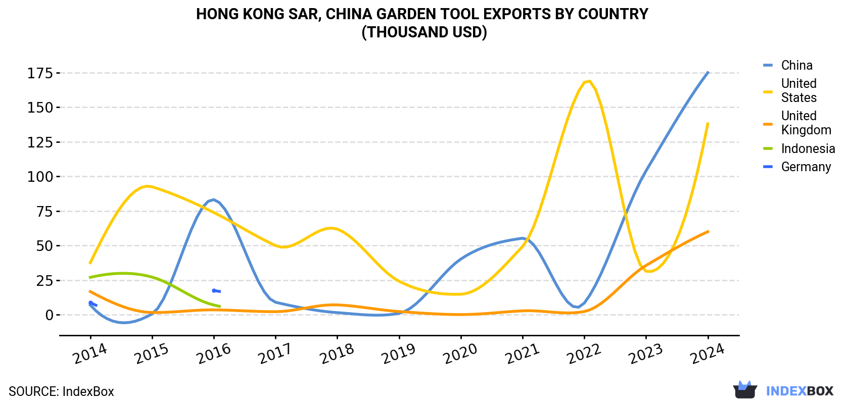 Hong Kong Garden Tool Exports By Country (Thousand USD)