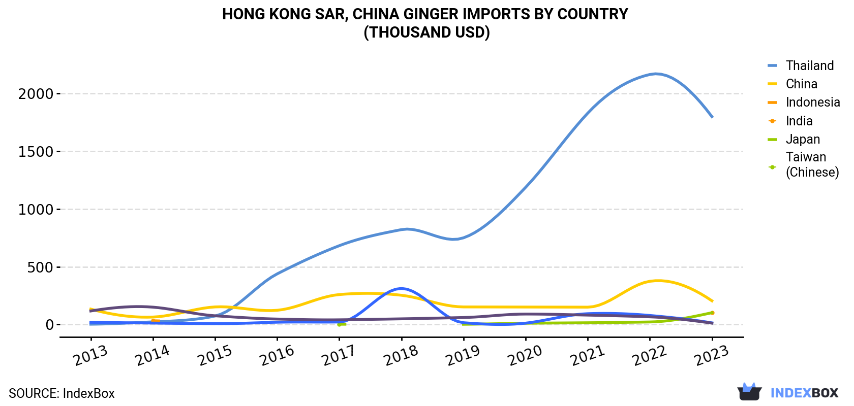 Hong Kong Ginger Imports By Country (Thousand USD)