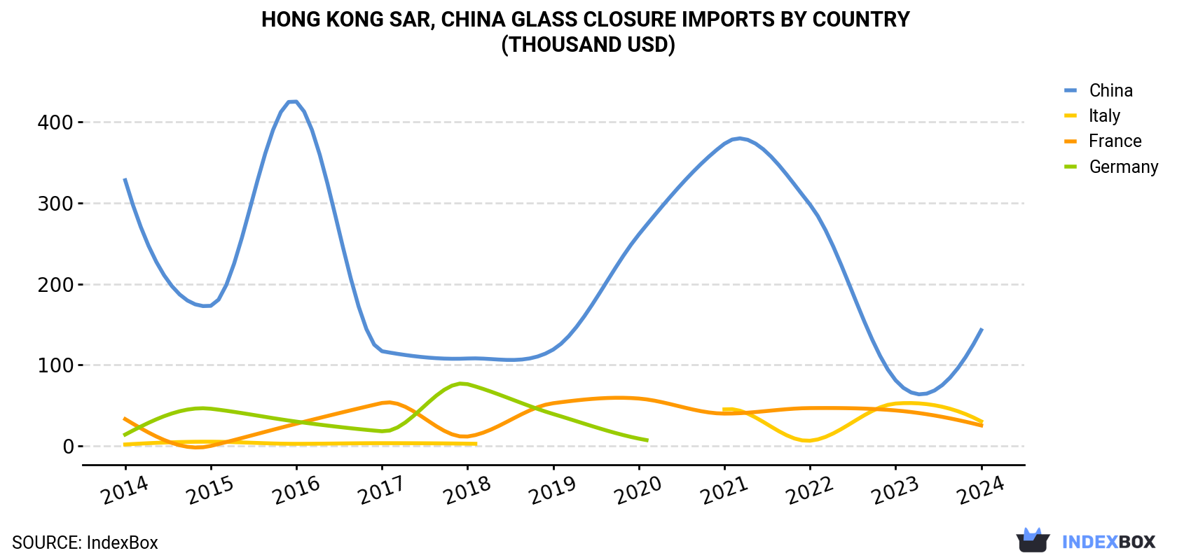 Hong Kong Glass Closure Imports By Country (Thousand USD)