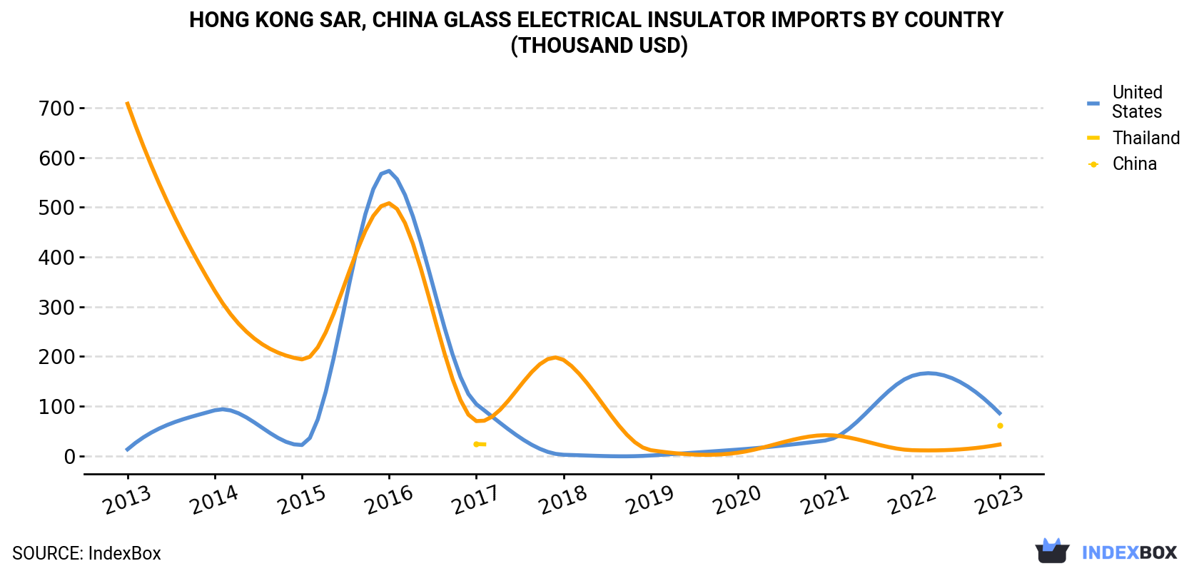 Hong Kong Glass Electrical Insulator Imports By Country (Thousand USD)