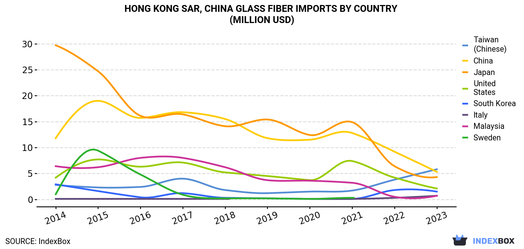 Hong Kong Glass Fiber Imports By Country (Million USD)